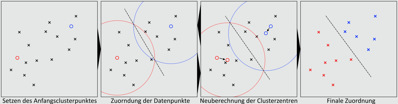 Clusteranalyse mit dem k-Means-Algorithmus