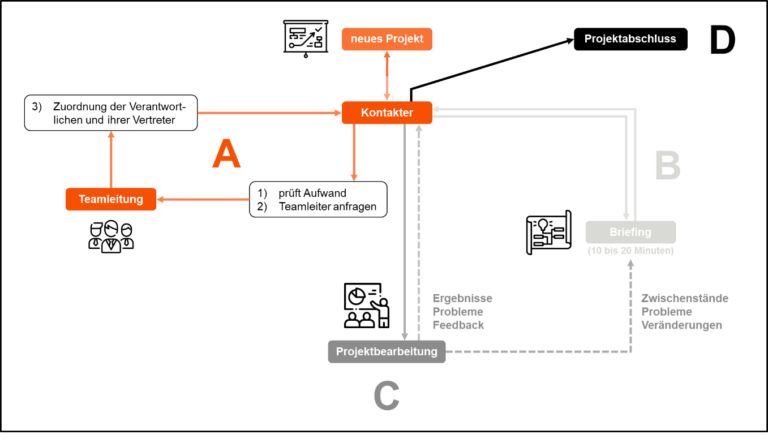 Prozessabläufe digital abbilden – wie geht das? - Industry Analytics