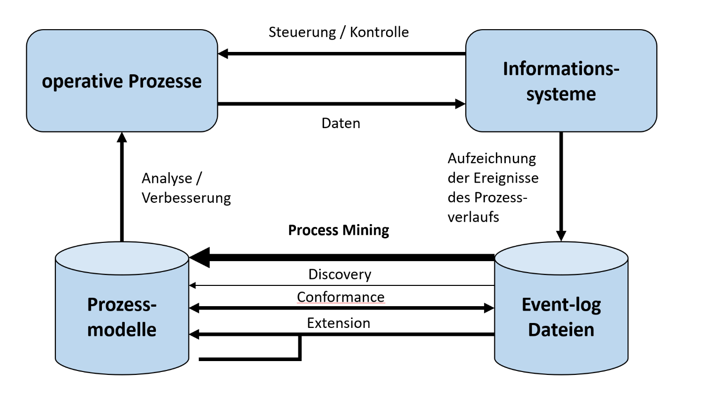 Process Mining: Visualisierung von Geschäftsprozessen -Industry Analytics